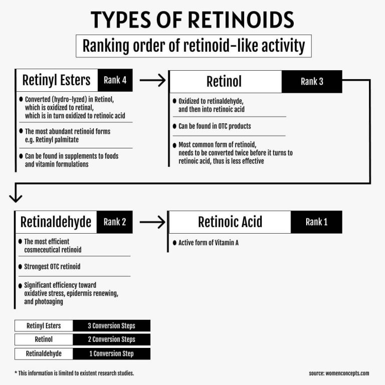 Retinaldehyde in Skincare: What It Is, Benefits & Products - Women's ...