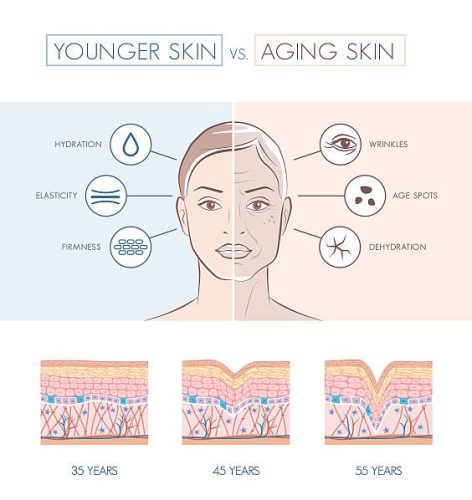 How Skin Changes With Age And How To Adapt Your Skincare Routine